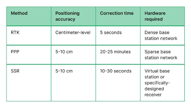 Understanding GNSS Correction Methods | Microwaves & RF