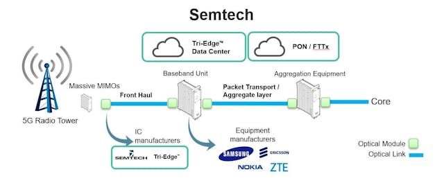 The Role of Optical Technology in 5G, 5.5G, and 6G | Microwaves & RF