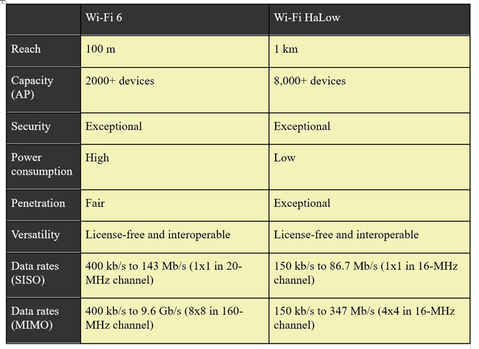 What’s the Difference Between Wi-Fi HaLow and Wi-Fi 6? | Microwaves & RF