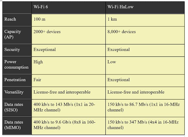 What’s the Difference Between Wi-Fi HaLow and Wi-Fi 6? | Microwaves & RF