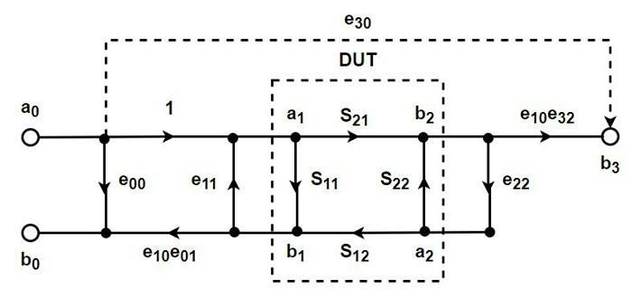 What is the 12-Term VNA Calibration Model? | Microwaves & RF