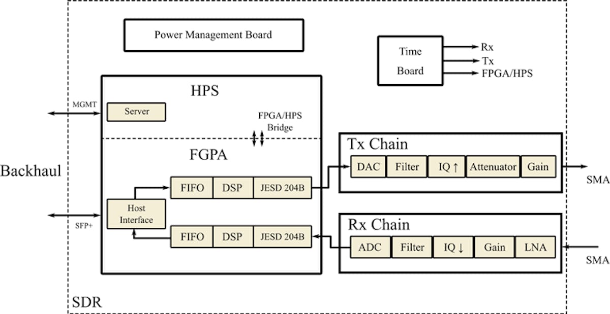 Monitor and Record More Data than Ever with SDRs | Microwaves & RF