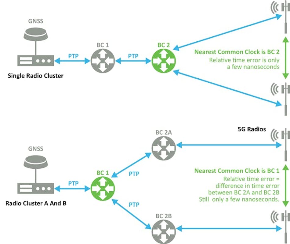 The Critical Role of Timing in 5G Networks | Microwaves & RF
