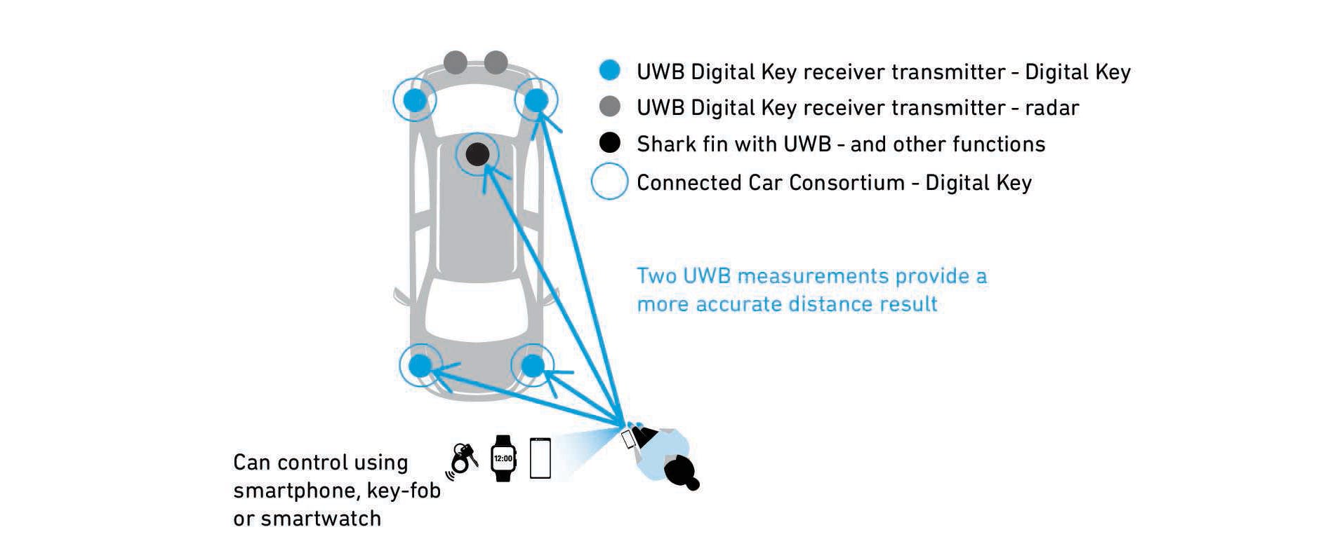 Revolutionizing Vehicle Safety: The Role of UWB in Modern Automobiles ...
