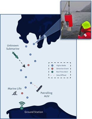 Underwater Array Shines for Surveillance | Microwaves & RF