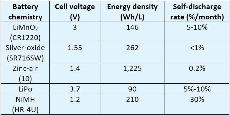 Maximizing Battery Life in Medical Wearables | Microwaves & RF