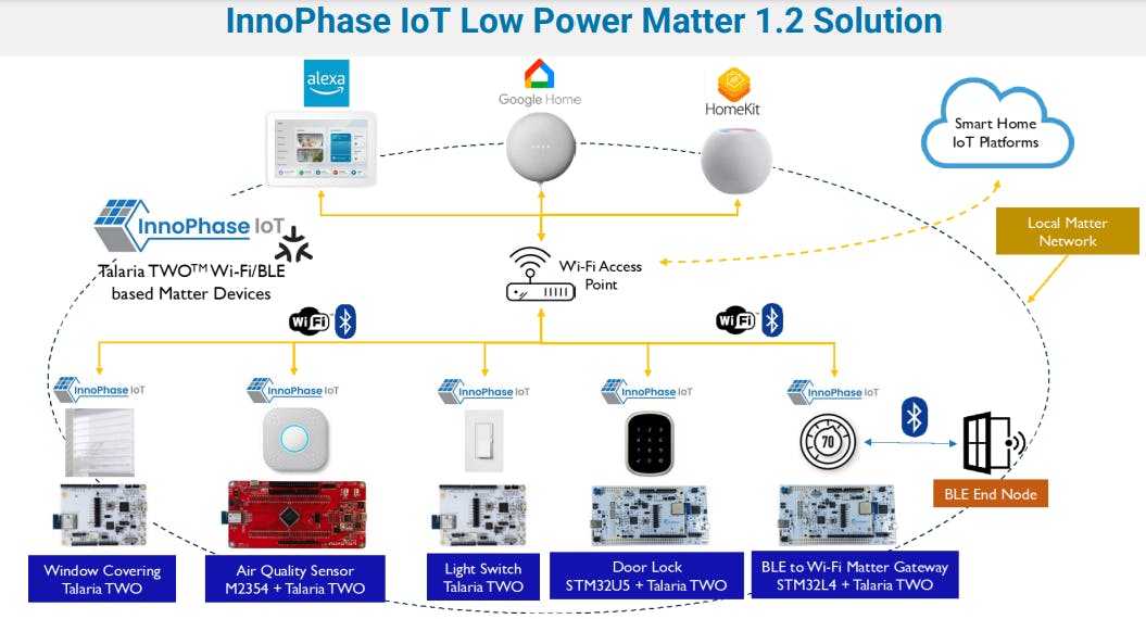 InnoPhase IoT Matter-Enabled Wi-Fi Solution Supports Device Interoperability | Microwaves & RF