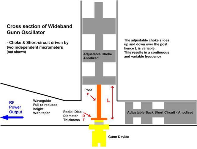 Wideband Gunn-Diode Oscillators: Design Challenges and Applications ...