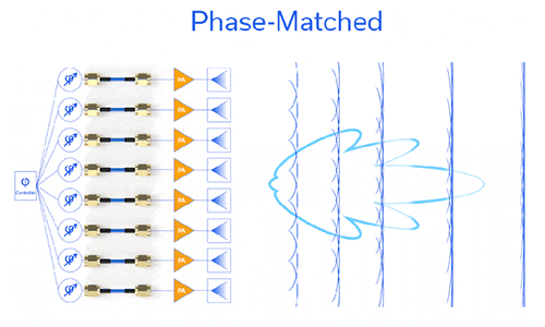 Phase-Matched Cable Assemblies | Microwaves & RF