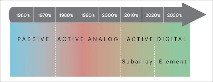 The Basics of Radar Technology (Part 2) | Microwaves & RF