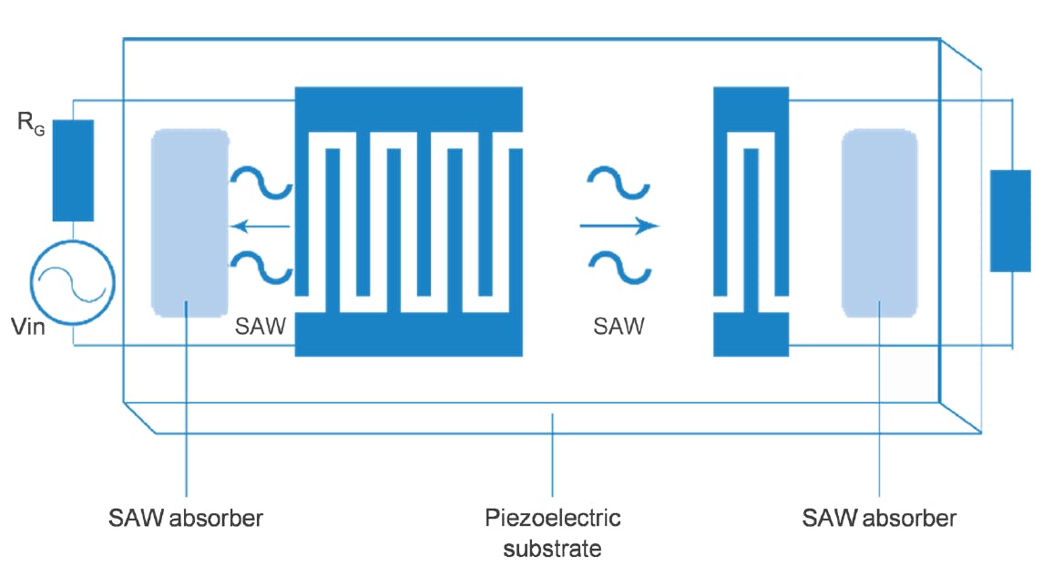 Voltage-Controlled SAW Oscillators in Radar Applications | Microwaves & RF