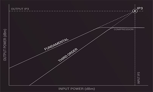 Third Order Intercept | Microwaves & RF