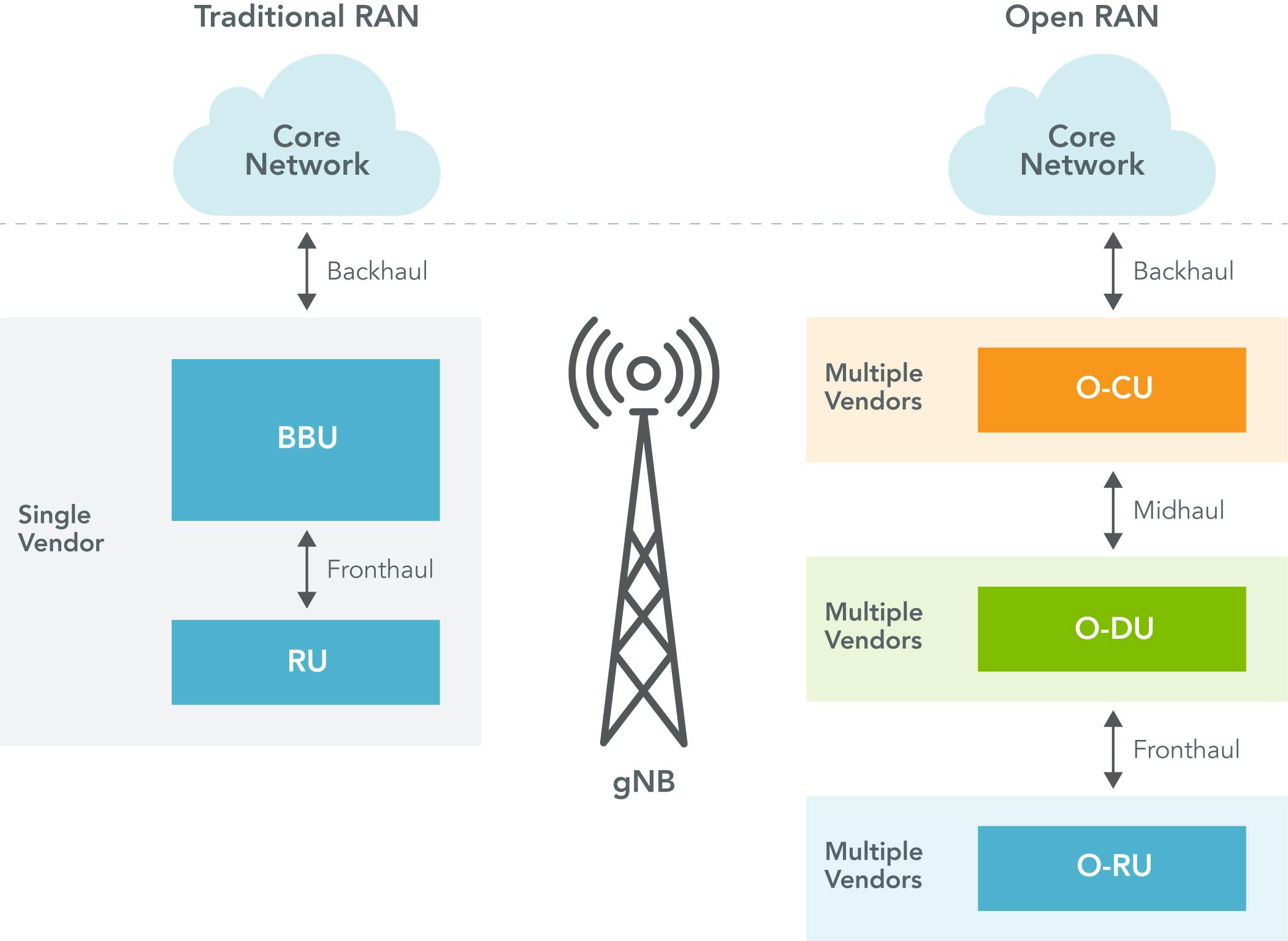 6 Steps for Streamlining 5G O-RAN Radio Testing | Microwaves & RF